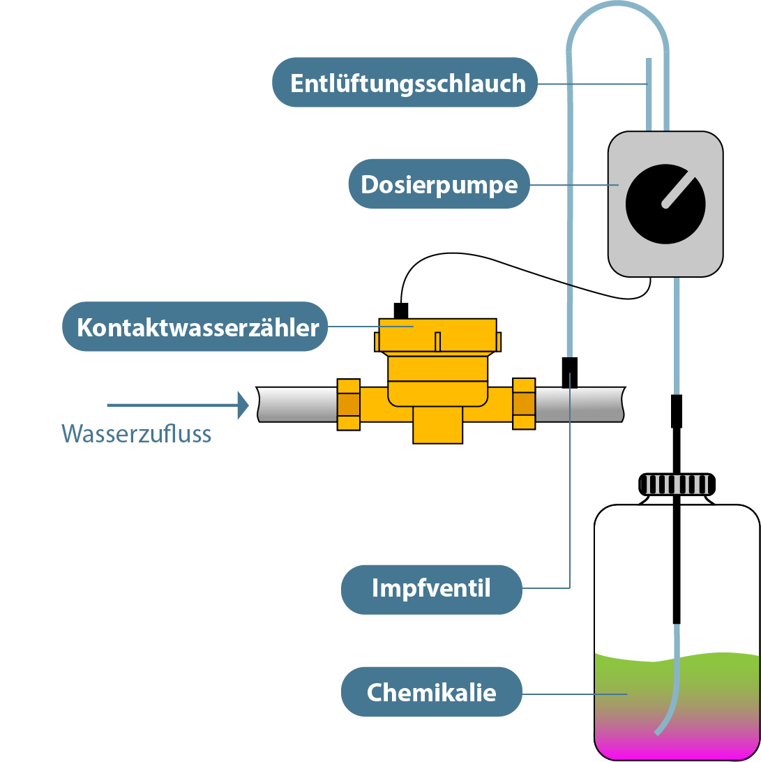Antiscalant Dosierung vs. Enthärtungsanlage - Wasseraufbereitung ambulante Kliniken Shop